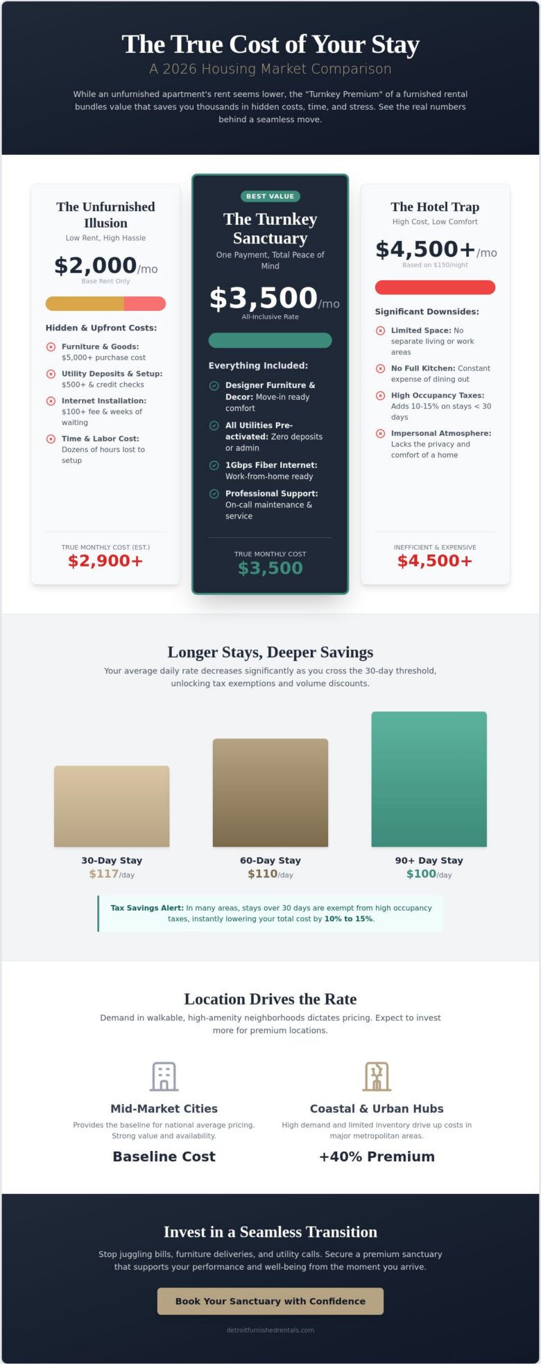 Average Cost of Short-Term Furnished Rentals: 2026 Pricing & Budgeting ...